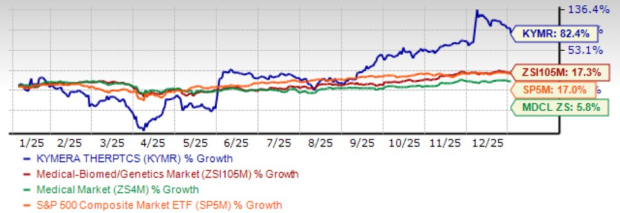 KYMR skyrockets 82.4% in a year: More upside potential in 2026?