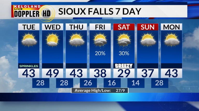 Storm Center PM update: Mild temperatures remain in place