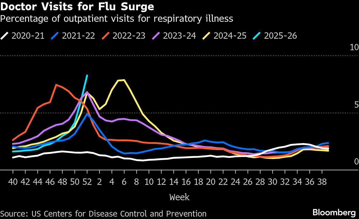 Flu infections hit highest level in US since Covid pandemic