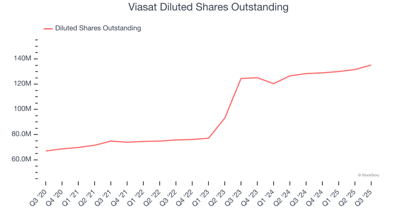 Viasat (NASDAQ:VSAT) reports sales below analyst estimates in Q3 CY2025 ...