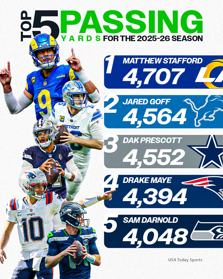 NFL offensive stat leaders following from the regular season finale