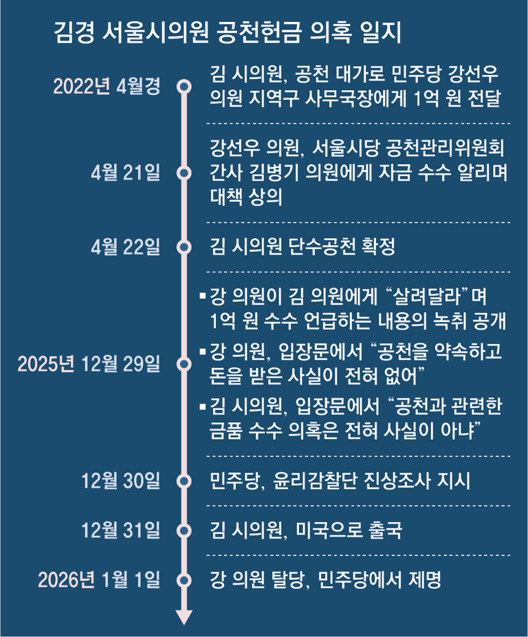 김경, 10월 첫 고발 있었는데… 수사 뭉개는 새 지난주 출국