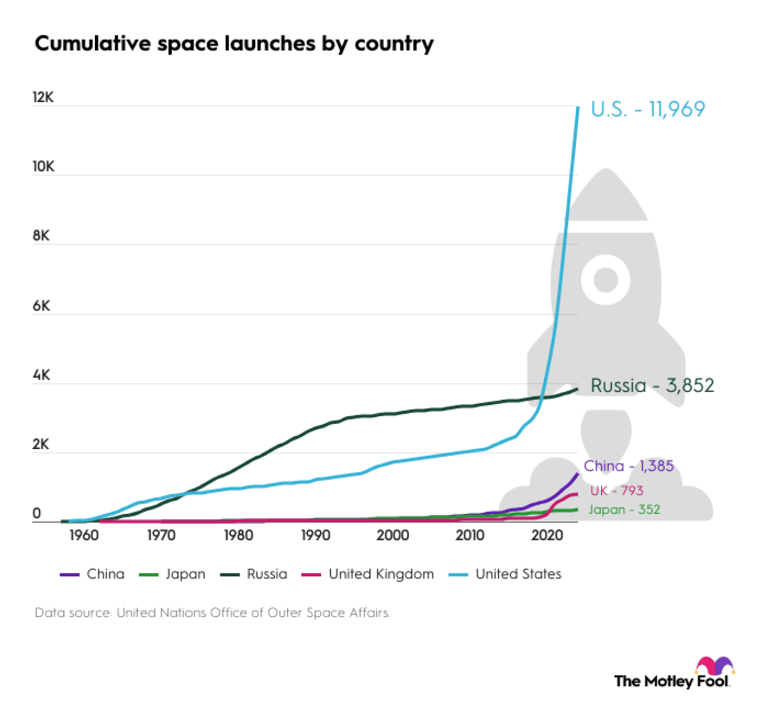 SpaceX’s market share in the commercial space launch industry: What ...