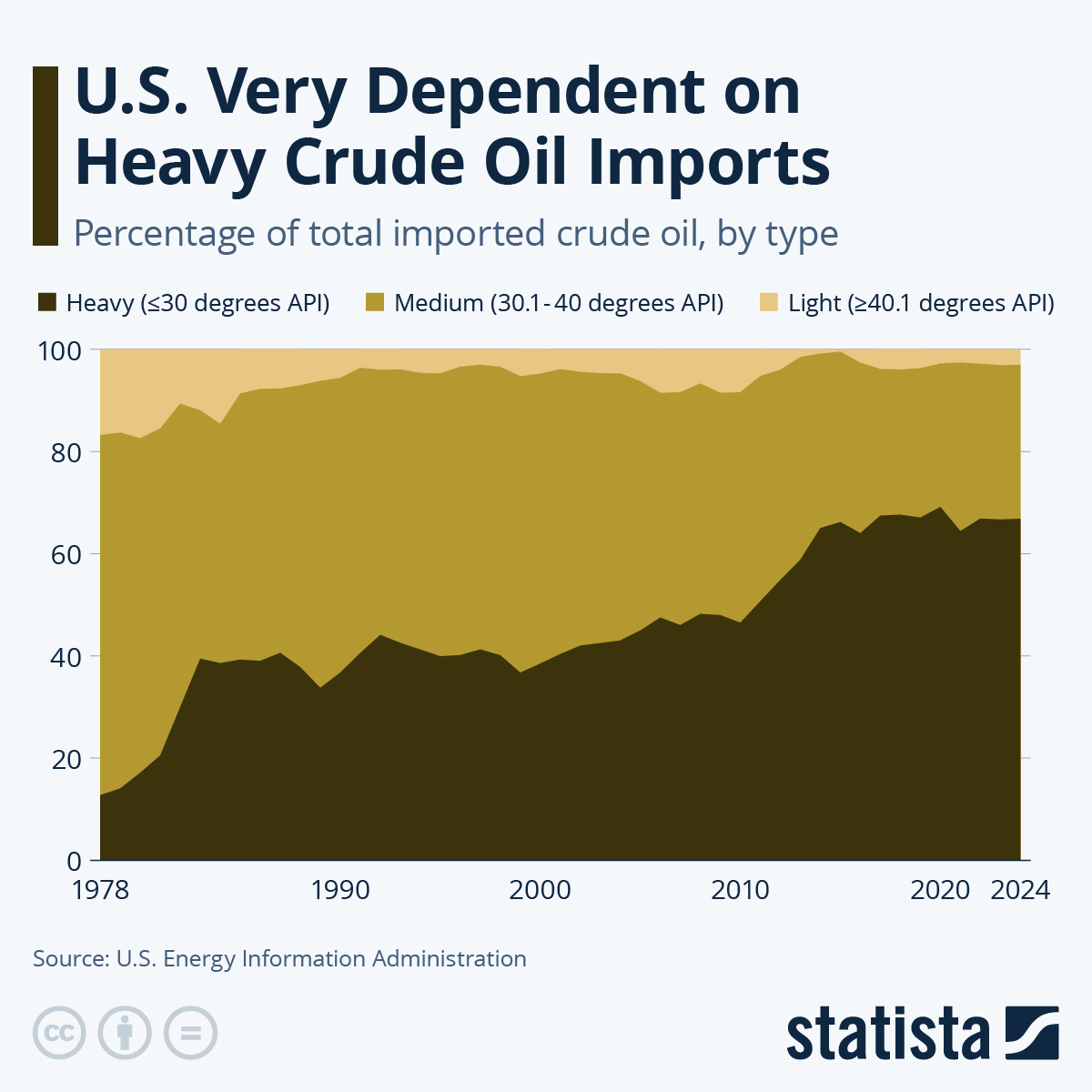 US very dependent on heavy crude oil imports