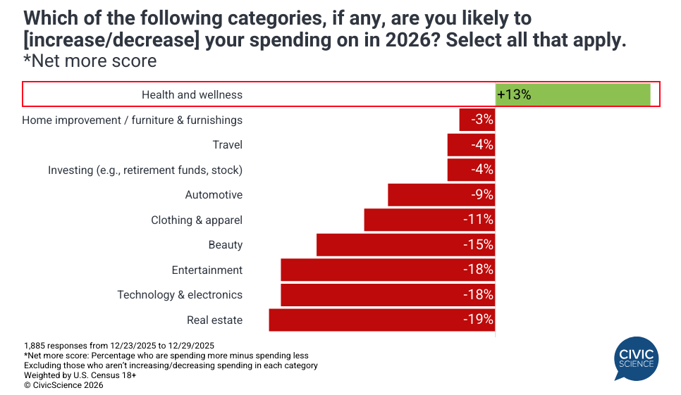 3 things to know: Increased health and wellness spending in 2026, home ...