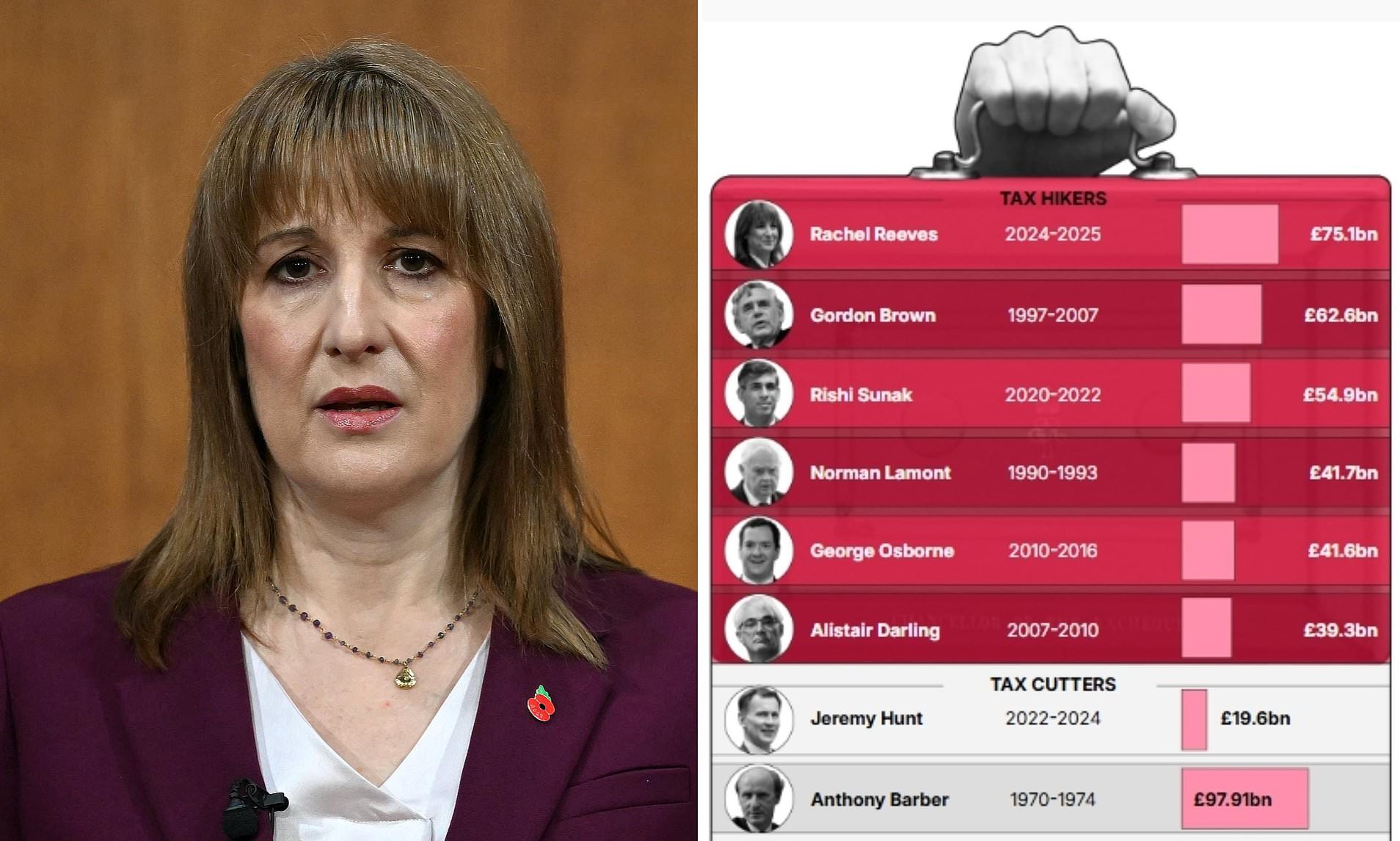 Rachel Reeves says Treasury watchdog won't check she is balancing the ...