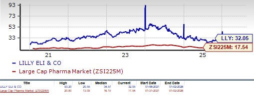 LLY up 28% in 3 months: Is it the right time to invest in the stock?