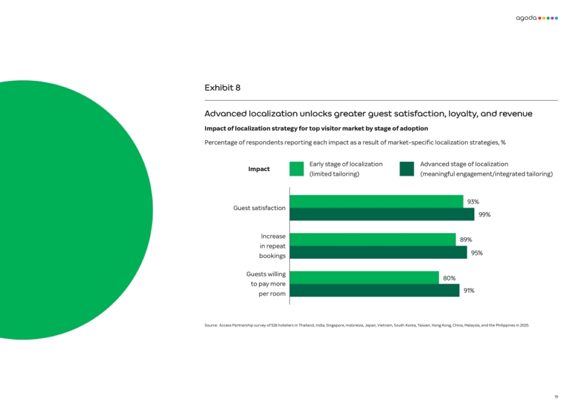 Localization boosts Asia's hotel bookings: Agoda report finds