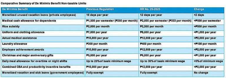 Maximizing de minimis benefits and take-home pay