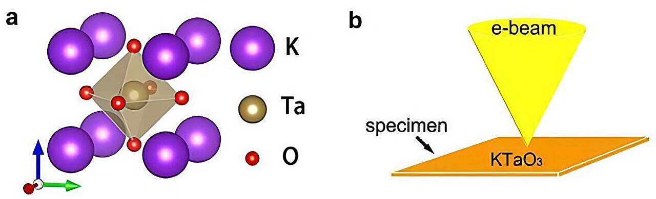 Electron beams guide atomic-scale structural transformations in crystals