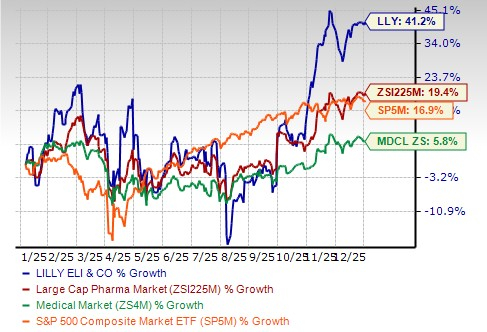 LLY up 28% in 3 months: Is it the right time to invest in the stock?