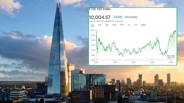 FTSE 100 closes above 10,000 points for the first time in history of ...