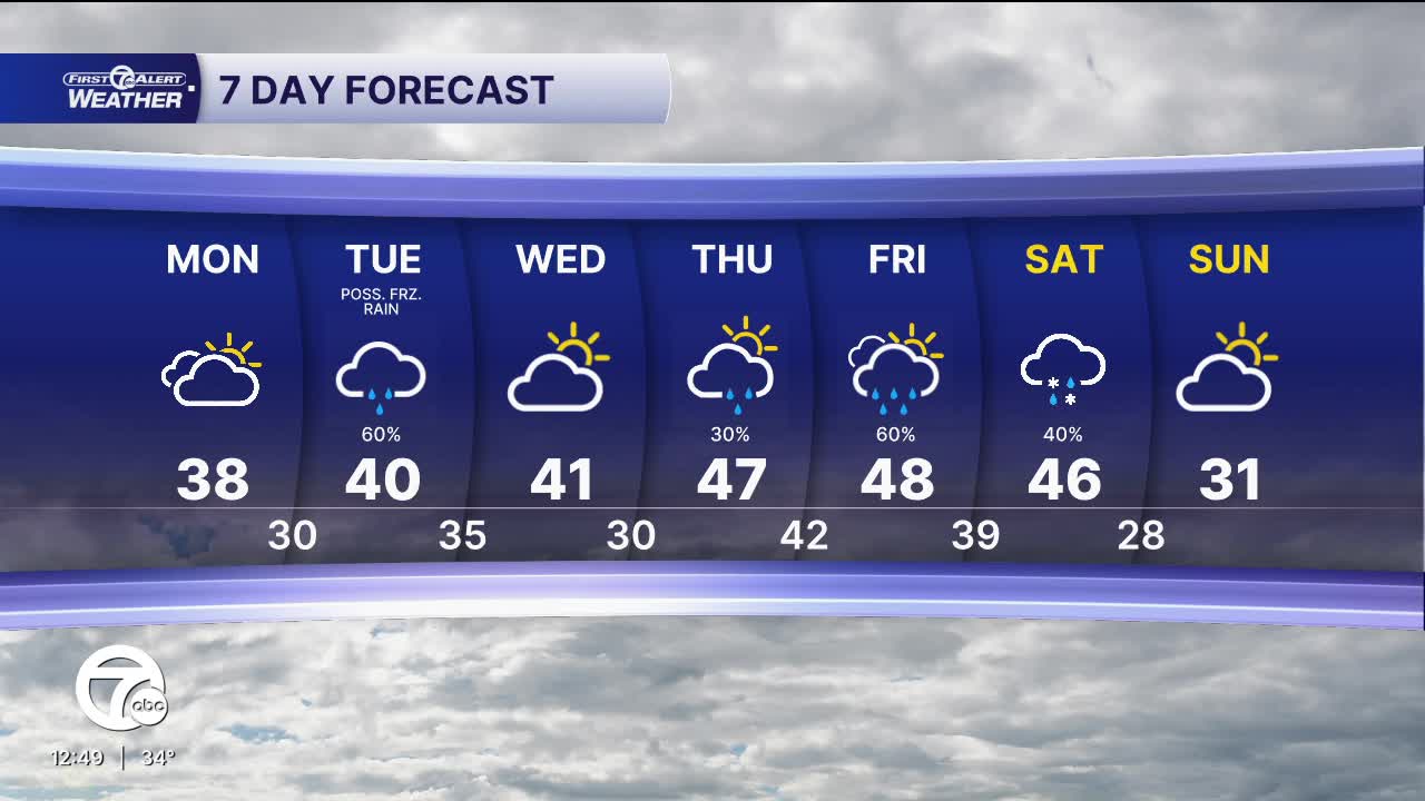 Metro Detroit weather: Freezing rain possible Tuesday before a warm up