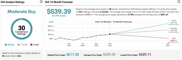 Dow Jones today: DJIA soars after US ousts Venezuela’s Maduro as Trump ...