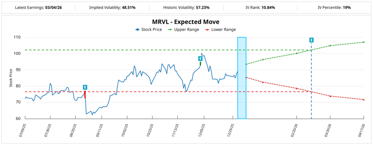 Why a Marvell (MRVL) options shot from outside the arc could be the ...