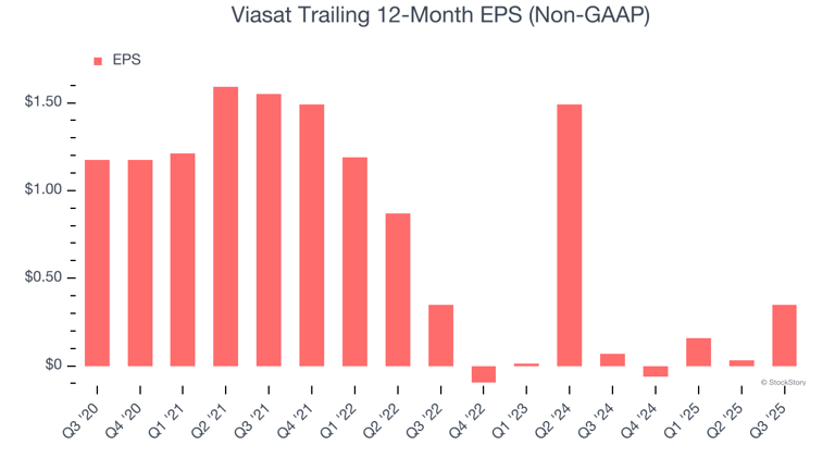 Viasat (NASDAQ:VSAT) reports sales below analyst estimates in Q3 CY2025 ...