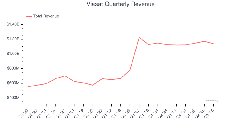 Viasat (NASDAQ:VSAT) reports sales below analyst estimates in Q3 CY2025 ...
