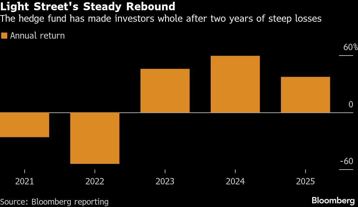 Light Street gains 37% in big year for stock-picking hedge funds