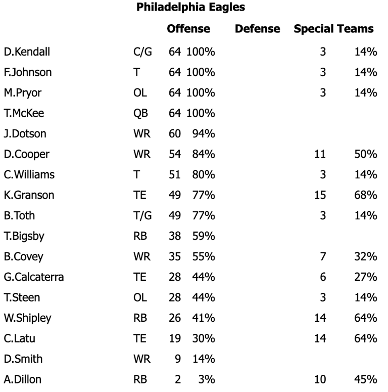 Eagles-Commanders snap counts: Not all starters were able to rest