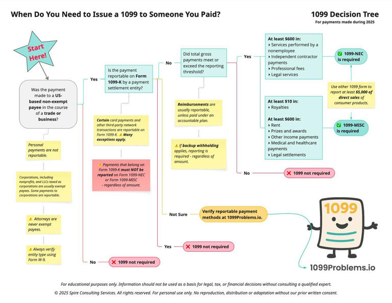 When do I have to issue a 1099 form to someone I paid?