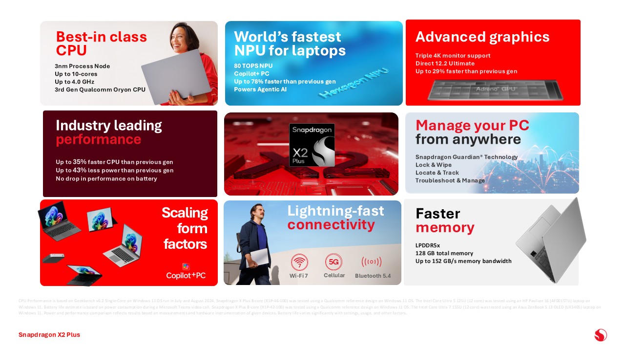 Snapdragon X2 Plus debuts with 43% better power efficiency