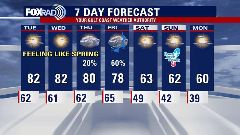 Houston weather: Warmer temperatures on the way