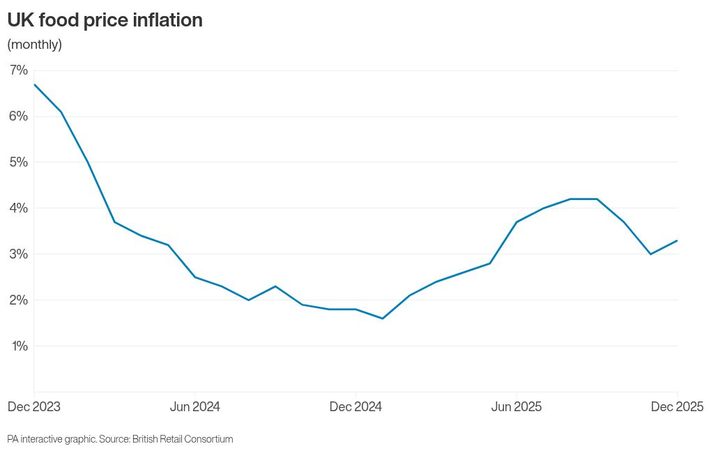 Shop price inflation driven up by rising food costs