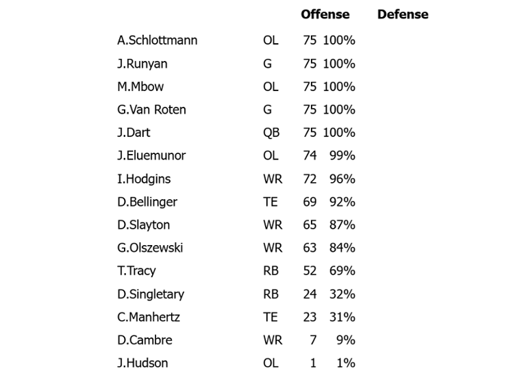 PFF grades and snap counts for the Giants’ victory over the Cowboys