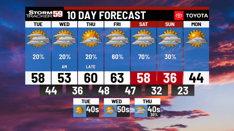 Warm weather pattern continues, but unsettled days ahead