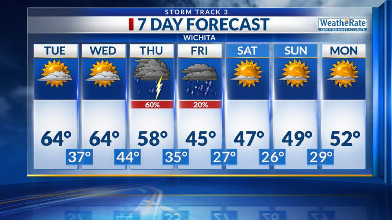 Storm Track 3 forecast: Warm now, colder air with a late week system ahead