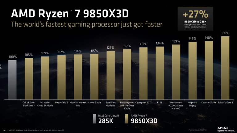 AMD’s Ryzen 7 9850X3D promises 7% uplift over Ryzen 7 9800X3D – AMD ...