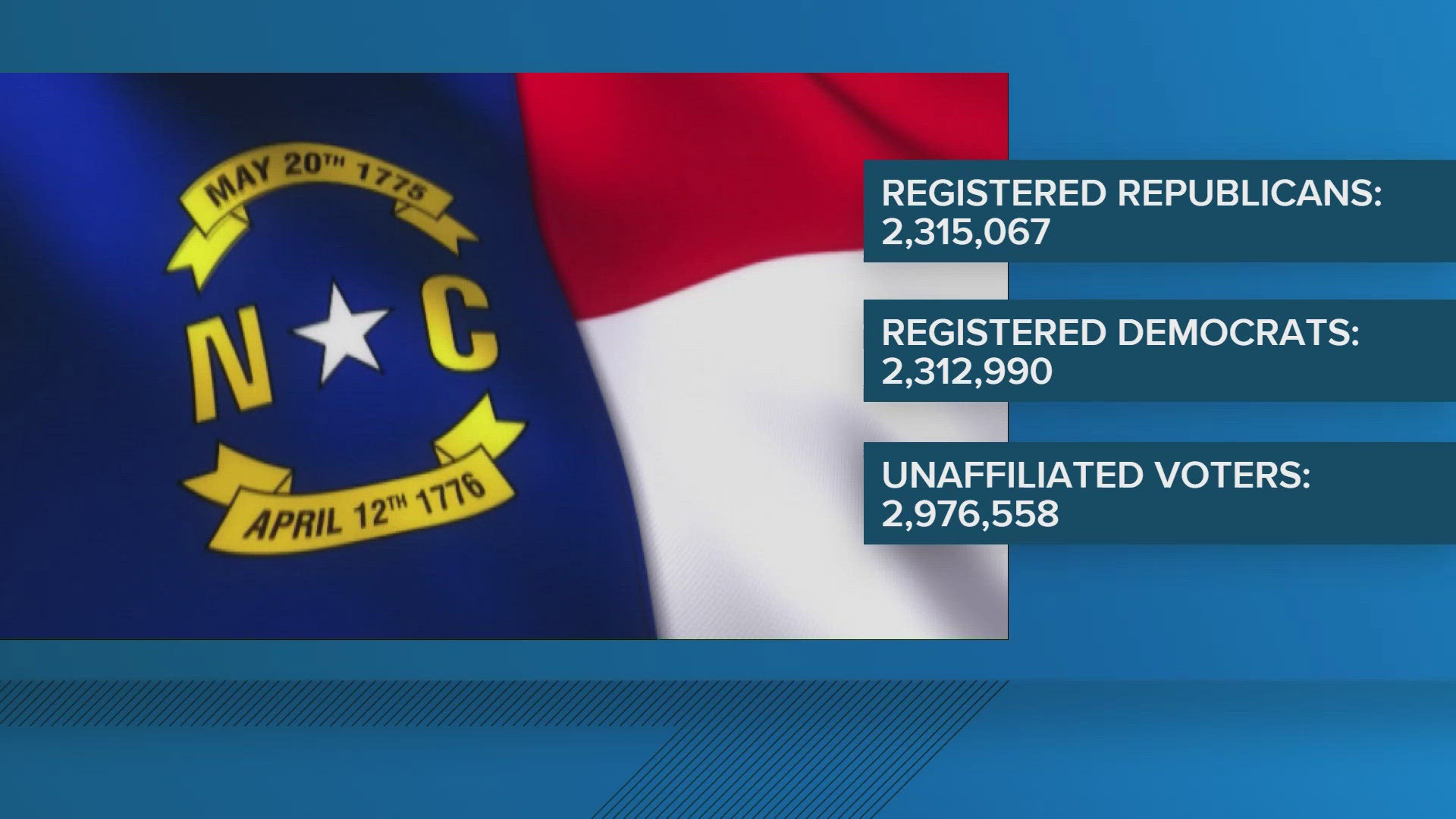 Registered Republicans outnumber Democrats in NC for first time since ...