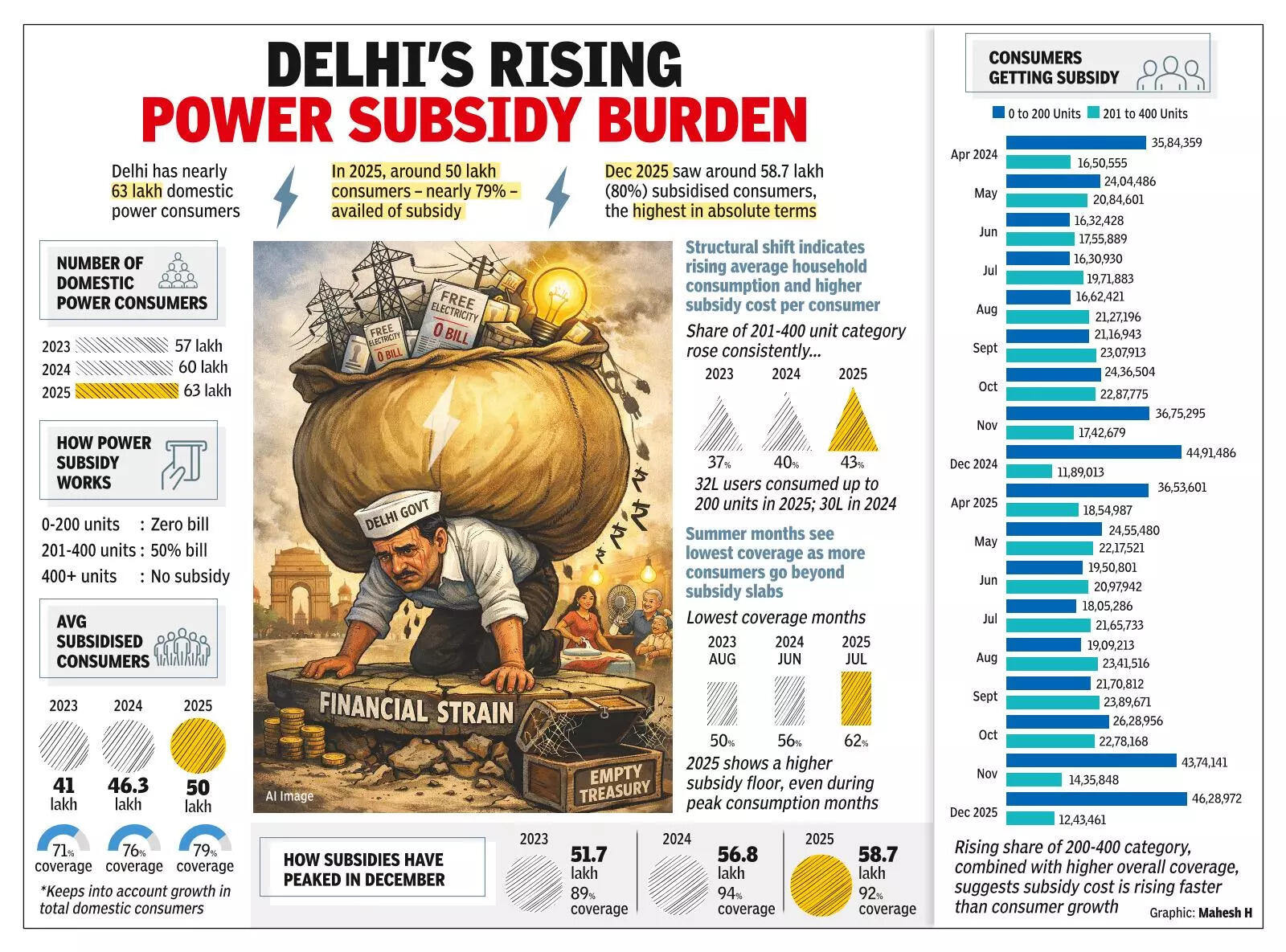 46L Delhi households paid nothing in December for electricity bill ...