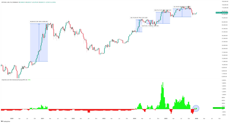 Bitcoin buying metric with average 109% gains flips green at $88K