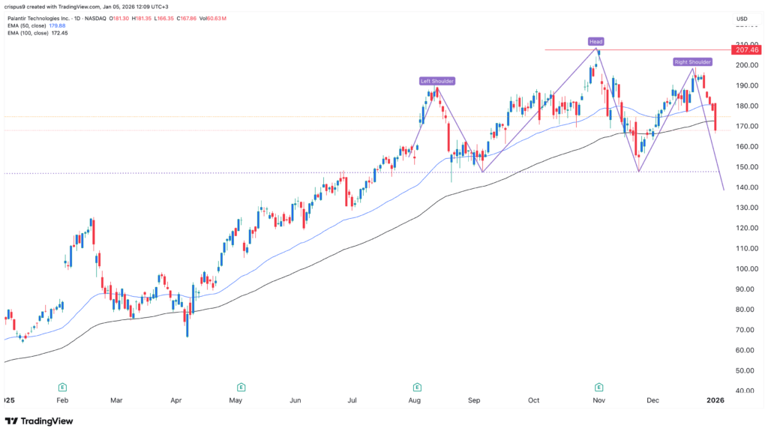 Palantir stock price forms a risky pattern as a persistent risk remains