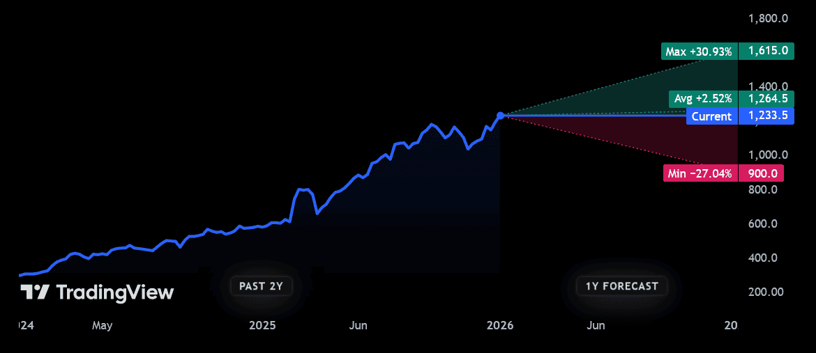 Is Rolls-Royce’s share price about to shock us all in 2026?