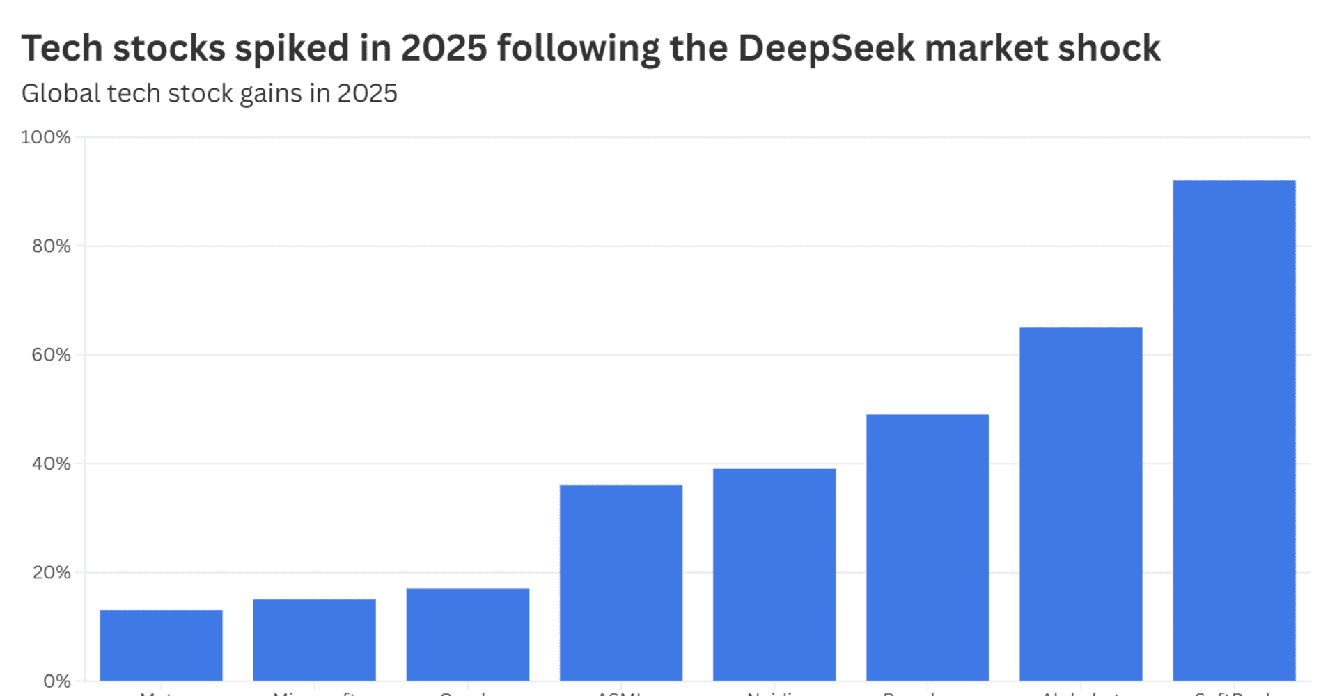 DeepSeek blew up markets a year ago. Why hasn't it done so since?