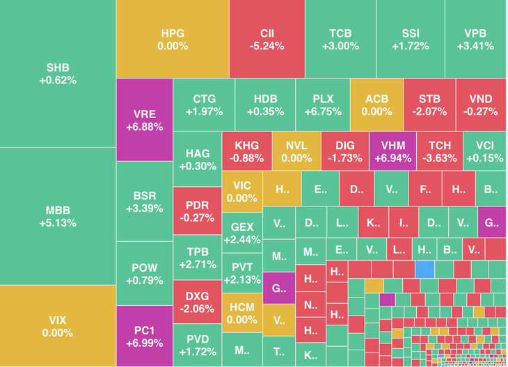 VN-Index lập kỷ lục 1.816 điểm, thanh khoản tăng mạnh