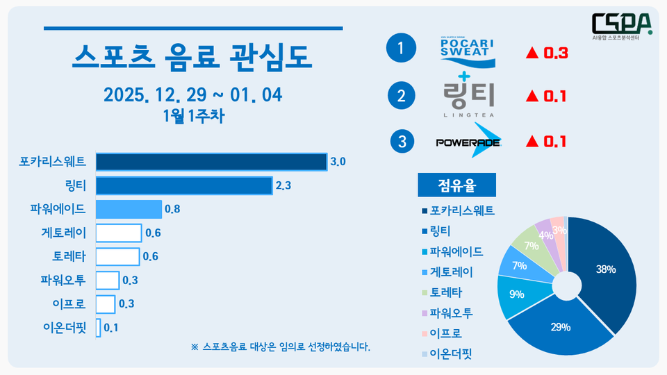 포카리스웨트, 스포츠 음료 관심도 7주 연속 1위