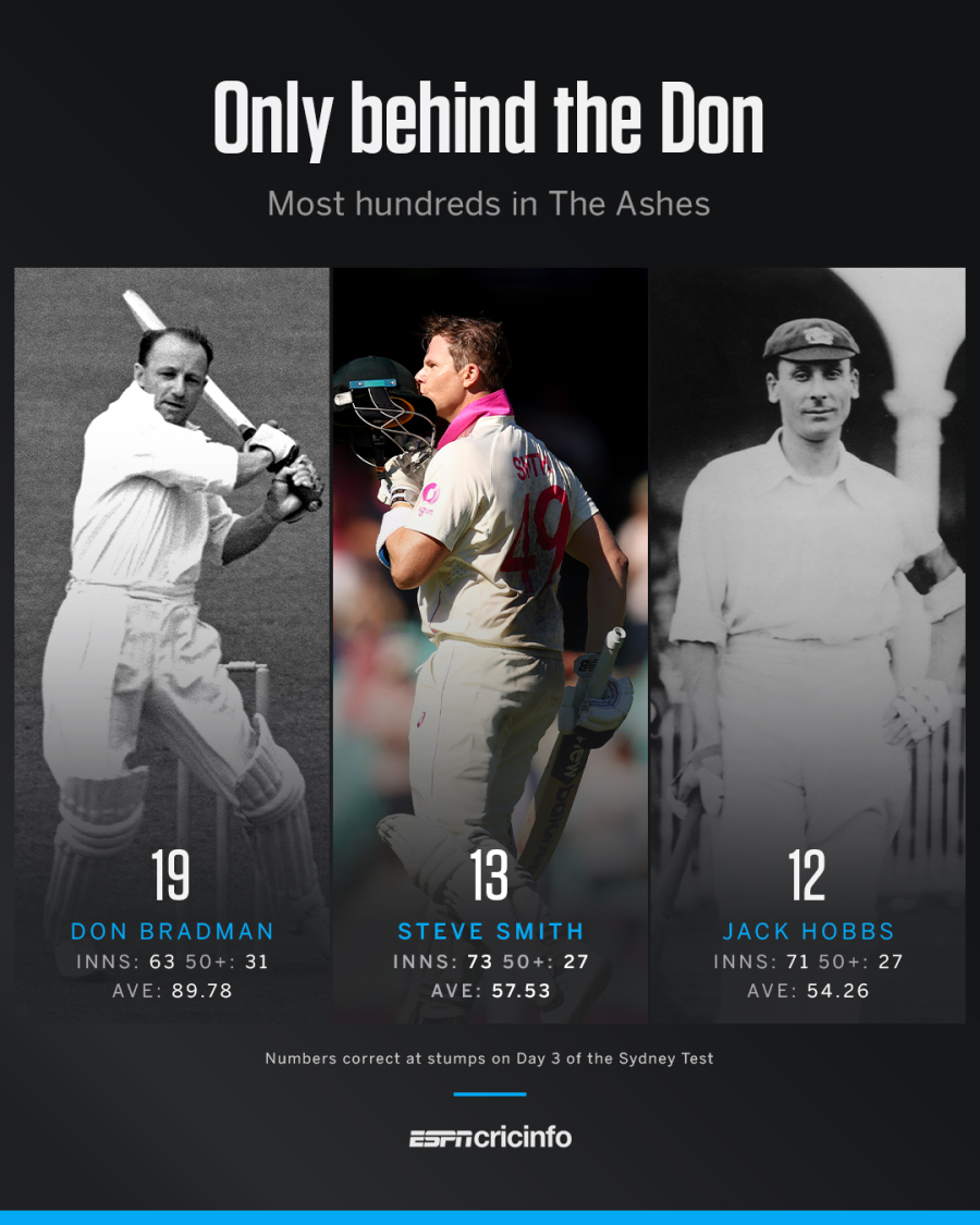 Steven Smith only behind Don Bradman, another big ton for Travis Head