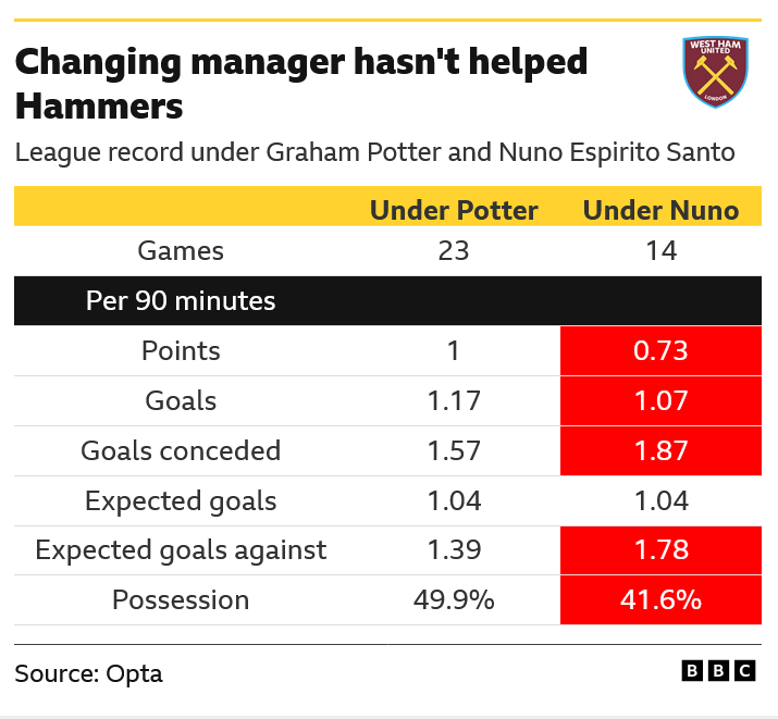 West Ham v Nottingham Forest: Key stats and talking points