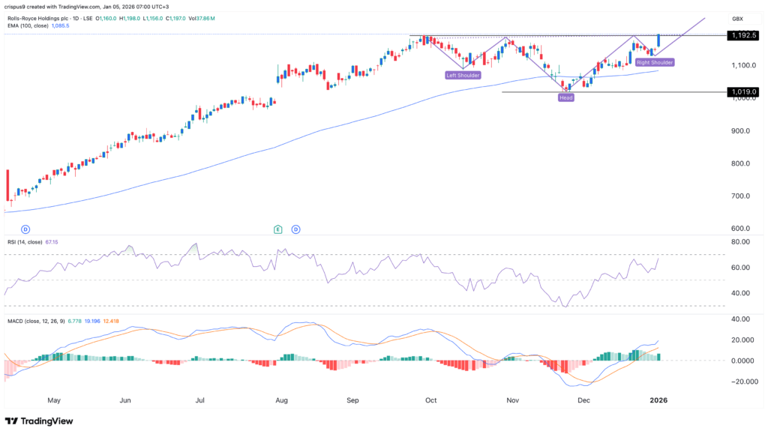 Rolls-Royce share price forecast: will the rally accelerate in 2026?