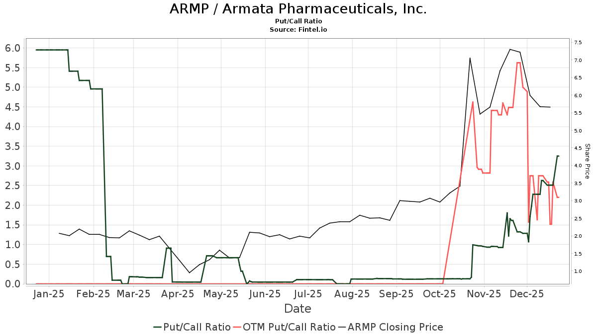Armata Pharmaceuticals (ARMP) price target increased by 33.33% to 12.24
