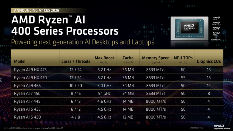 AMD's Ryzen AI 400 series includes the first Copilot+ desktop CPU ...