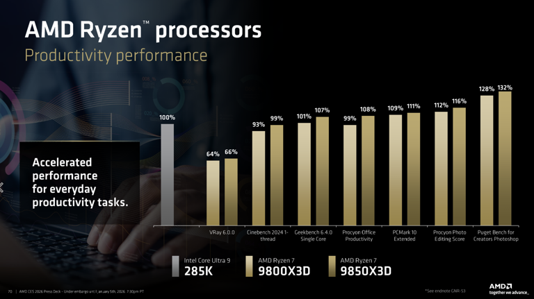 AMD’s Ryzen 7 9850X3D promises 7% uplift over Ryzen 7 9800X3D – AMD ...