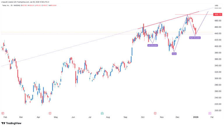 Tesla stock forms a rare bullish pattern as it faces a double whammy