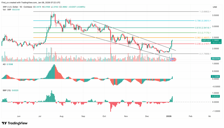 XRP price surges 27% and leaves a costly 'gap' on the chart — can it be ...
