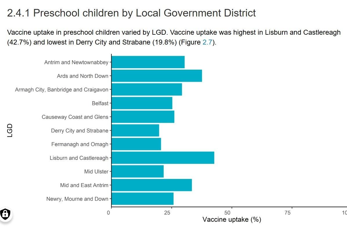 Flu vaccination uptake rate among pre-school children in Derry/Strabane ...