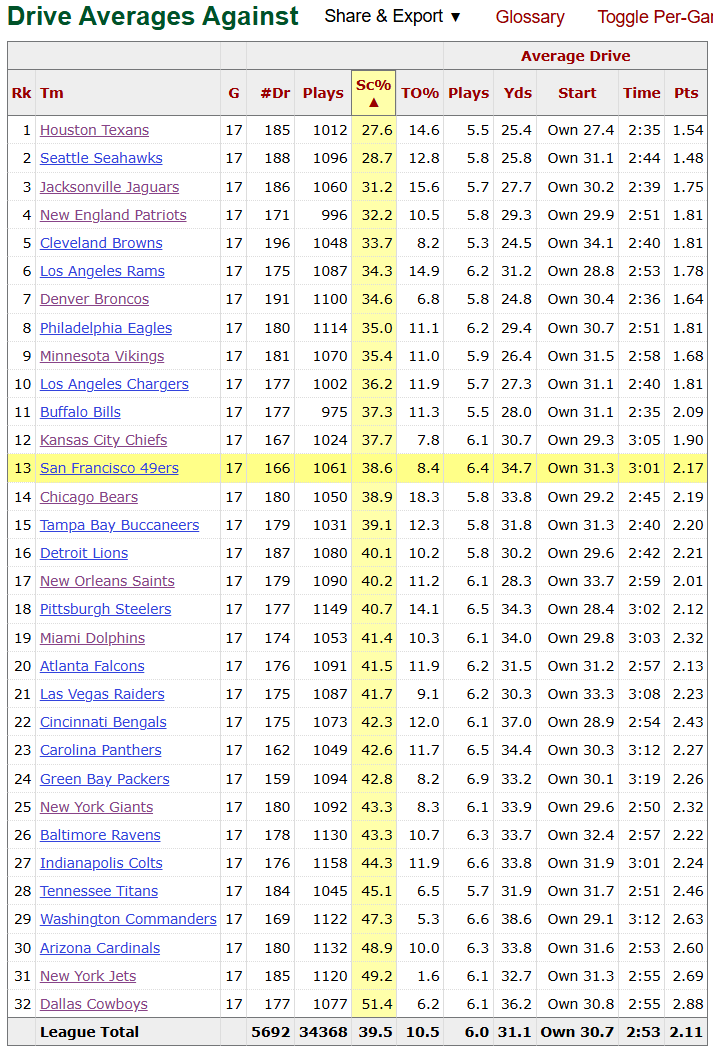 Stats the end of a great regular season