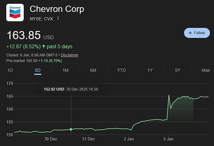 Chevron to Exxon: These oil and energy stocks gained up to 16% after ...